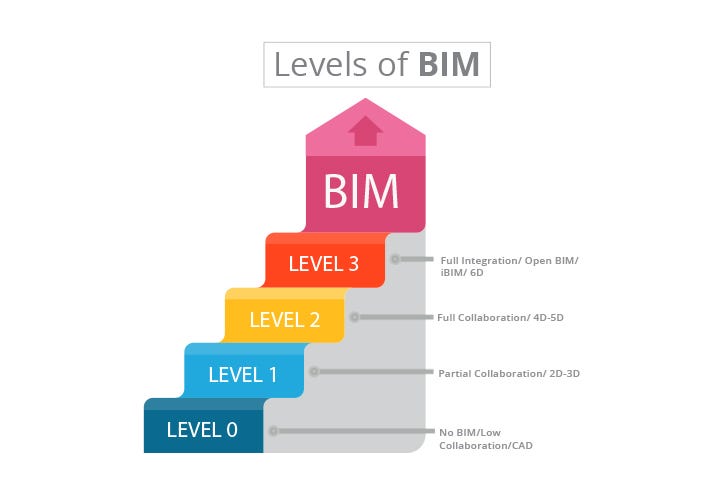 Explore the Levels of BIM & the Future of AI & BIM! | by National ...