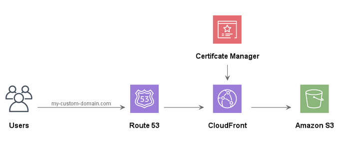 Host your static website using s3 and Cloudfront | by Oluwatobiloba Adu | Medium