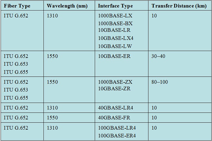 Fiber Types and Associated Transceivers | by irisxu1993 | Medium