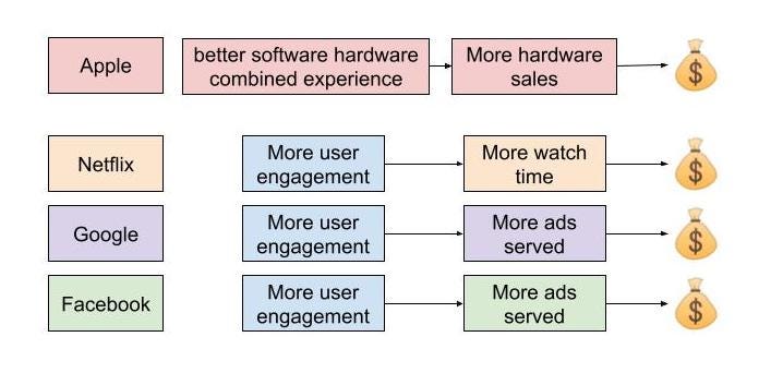 Why Apple software should Not use Facebook’s data driven approach | by ...