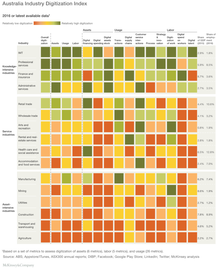 Digital Australia: Seizing the Opportunities | by McKinsey Digital ...