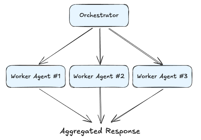 Modern Multi-Agent Orchestration: Powerful Patterns with Semantic Kernel | by Mehmet Ali Akar ...