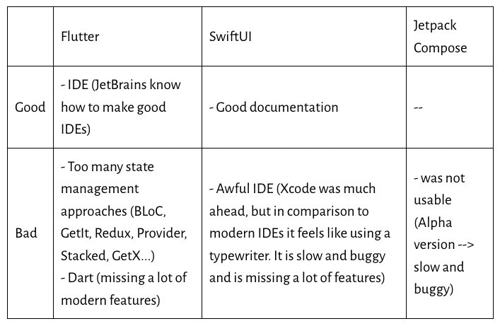 Modern cross-platform development with Flutter | by Bastisteer | Medium
