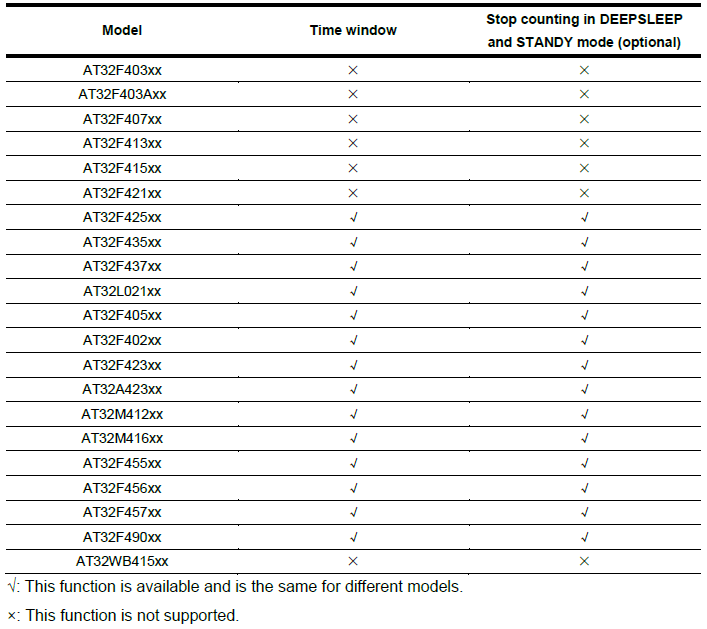 How to Use Watchdog Timers (WDT & WWDT) on AT32 MCUs for System ...