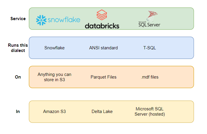 The hottest SQL tools you have no use for | by Hugo Lu | Medium