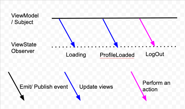 Android MVVM ViewModel’s output streams — ViewState and ActionState ...