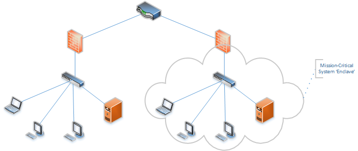 Unlocking Network Segmentation: Enhancing Security and Efficiency in ...