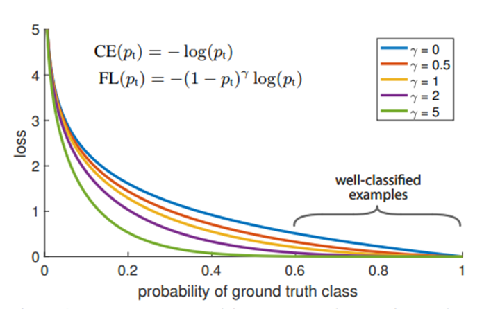 Focal loss for handling the issue of class imbalance | by Uman Niyaz | Data Science @ Ecom ...