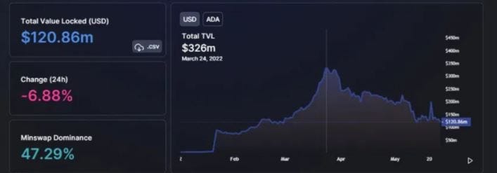 Cardano TVL Crashes By 62% From Its All-Time High | by CoinRadr | Medium