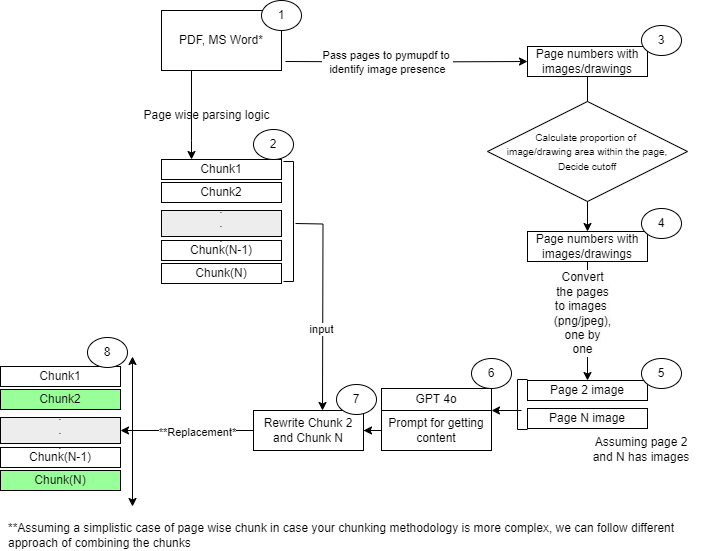 Advanced chunking for PDF/Word with embedded images using regular parsers and GPT-4o | by ...