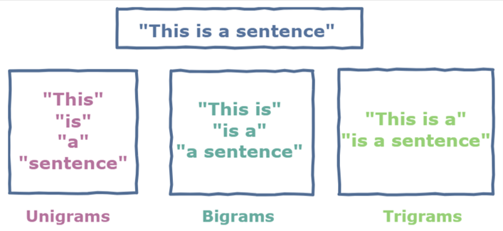 Exploring N-Grams: The Building Blocks of Natural Language ...