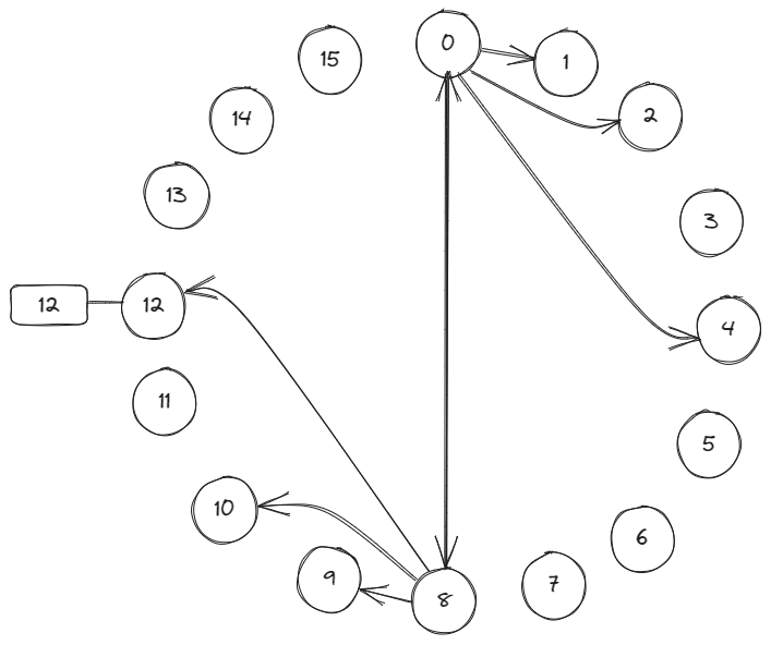 Routing In Structured P2p Networks By Asaf Kozovsky Medium