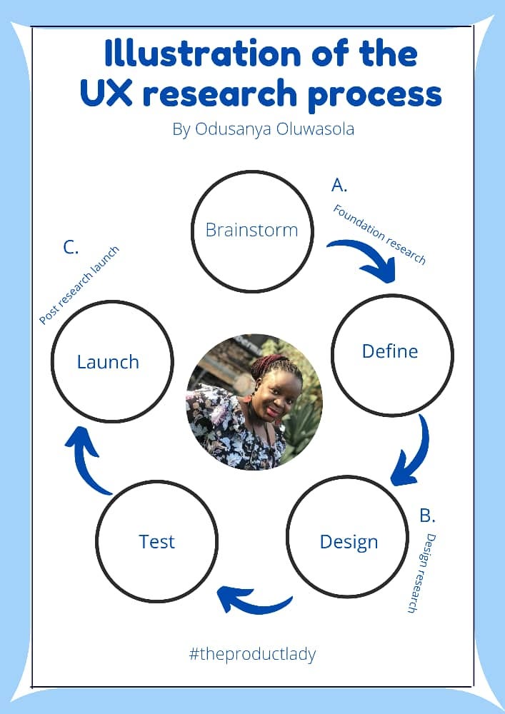 The UX Research Methods You Should Not Ignore | by Oluwasola Odusanya ...