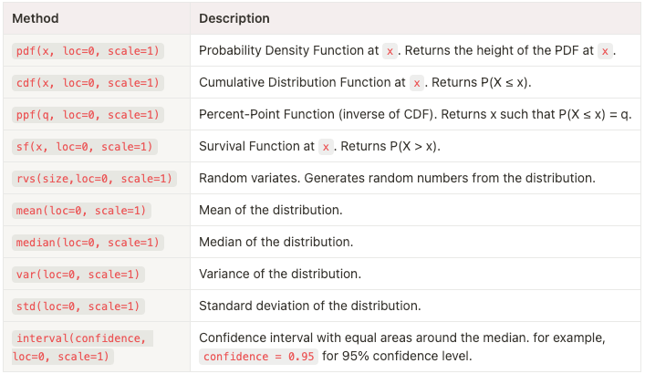 Everything Normal Distribution Using SciPy | by Prathik C | Medium