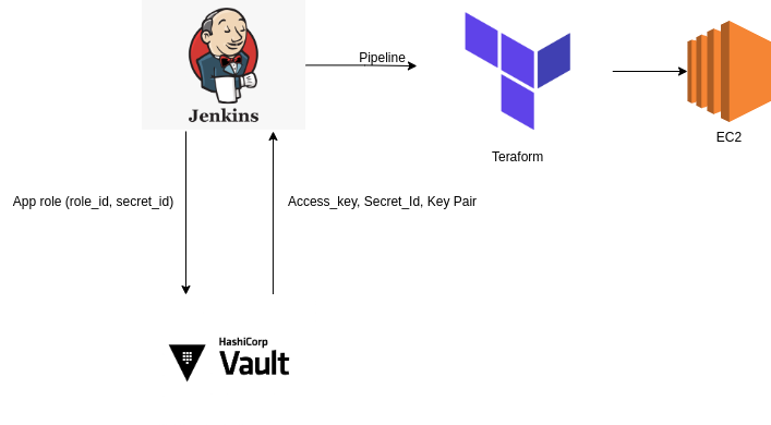 Hashicorp Vault Integration With Jenkins Example With Terraform By Nitesh Sapkota Medium