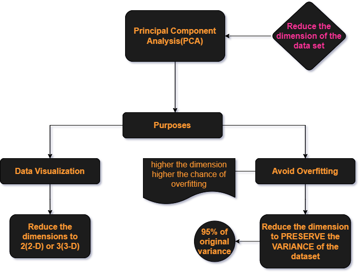 What is PCA (Principal Component Analysis)? | by Sid Arun | Medium