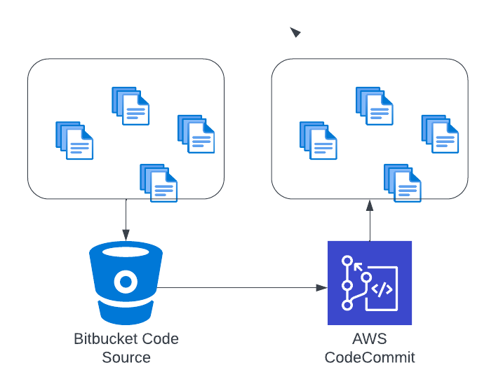 Integrating Bitbucket with aws code commit | AWS Tip