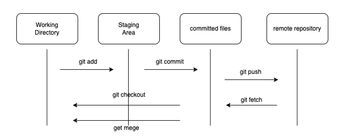 Introduction to Git and the basic Git workflows | by Manish soni | Medium