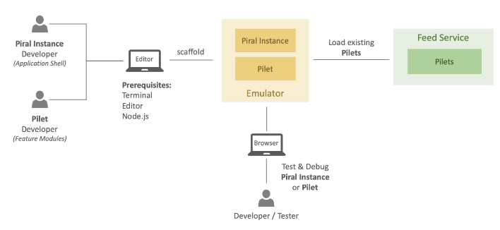 Lerna vs Piral: Understanding the Real Difference in Large-Scale ...