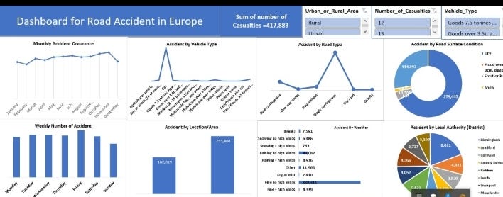 Road Accident in Europe Analysis Using Microsoft Excel | by Emmanuel Ashiedu | Sep, 2023 | Medium