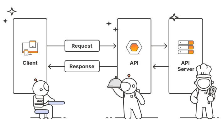 How APIs Work: An In-Depth Exploration | by Muhammad Muhsi Sidik | Python in Plain English