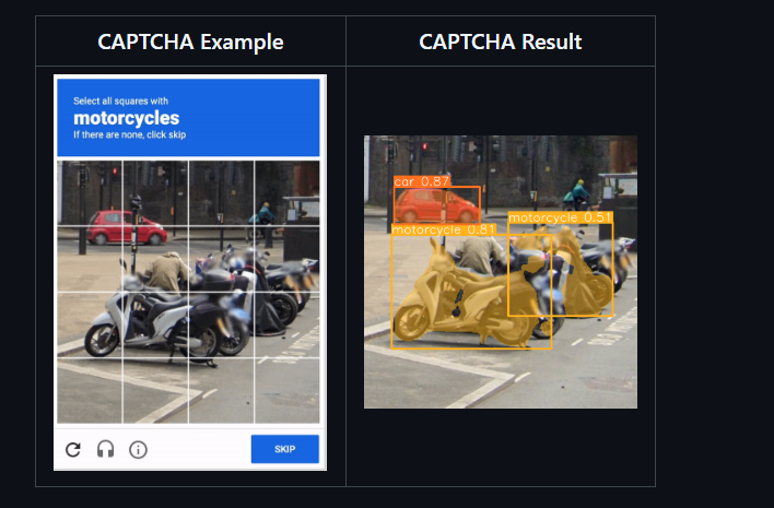 Humans are not needed, have AI breakthrough all Google reCaptcha’s (code included) | by Abish ...