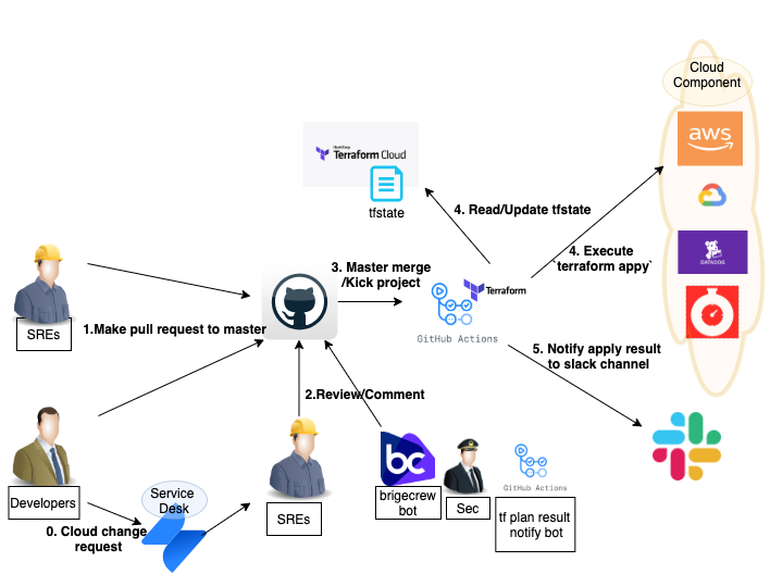 eurekaにおけるここ一年のTerraform Component Delivery Processの変化 | Eureka Engineering