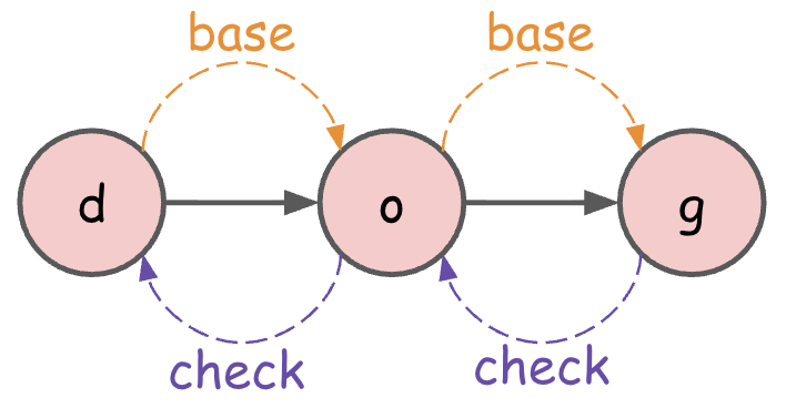 Deep Dive DAT (Double Array Trie) | by Chang Liu | Dec, 2025 | Medium