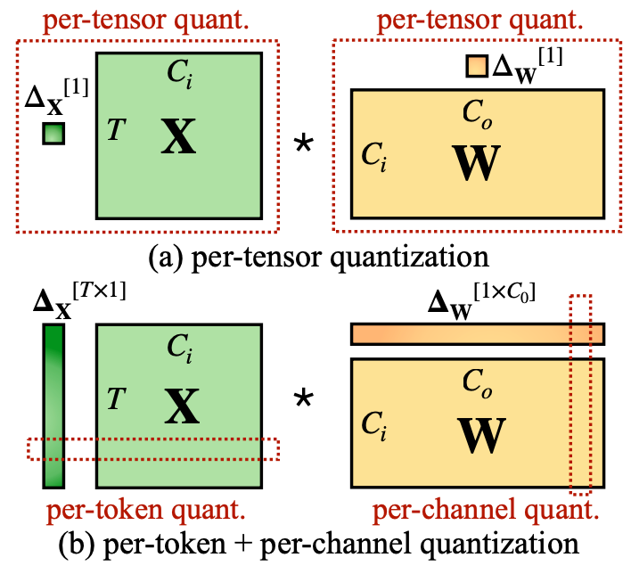 Model Quantization 3: Timing and Granularity | by Florian June | GoPenAI