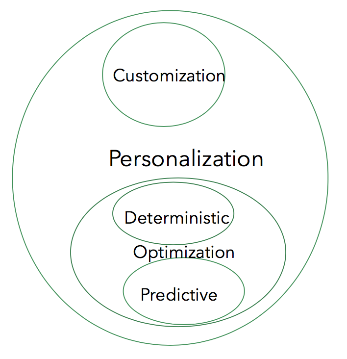 Personalization @Intuit — Part 2 Functional Overview | by Anil Madan ...