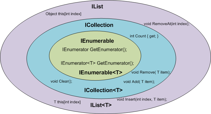 Understanding Iqueryable Icollection Ienumerable And List In Net Web Api By Ahmeed