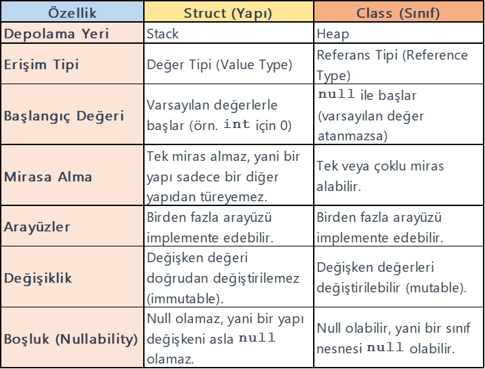 C# Struct ile Class Nedir? Arasındaki Farklar Nelerdir? | by aycagurses ...