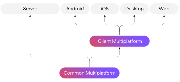 KMP(Kotlin Multiplatform), 지금 공부해도 될까….? | by Chanjoo Lee | Medium