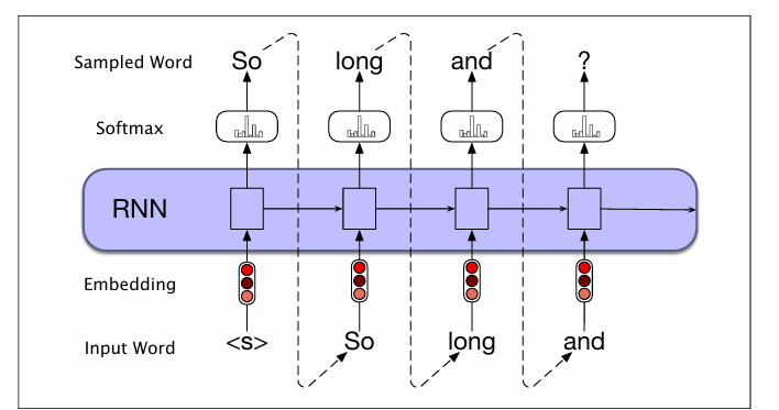 Recurrent Neural Networks(RNN) and Their Roles in NLP | by Fatih_1310 | Medium