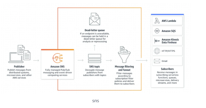 AWS Messaging: “Simply the Best, Better Than All the Rest” — A Guide to SNS, SQS, and SES | by ...