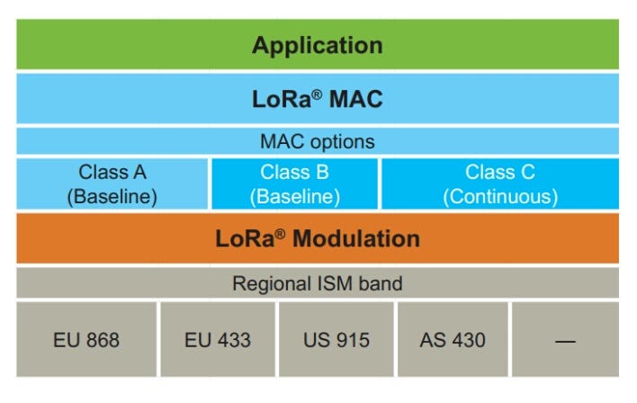 #3 LoRaWAN | LoRa MAC Layer. Apa itu LoRaWAN? | by Muhammad Yunus | Medium