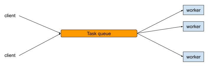 Task Queue and Worker Pool: How to Configure Them? | by Wenbo Zong | Medium