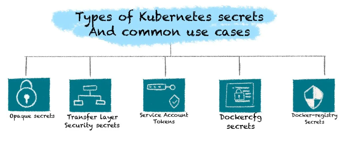 Kubernetes Secret Management. Introduction | by Atmosly | Jun, 2024 ...
