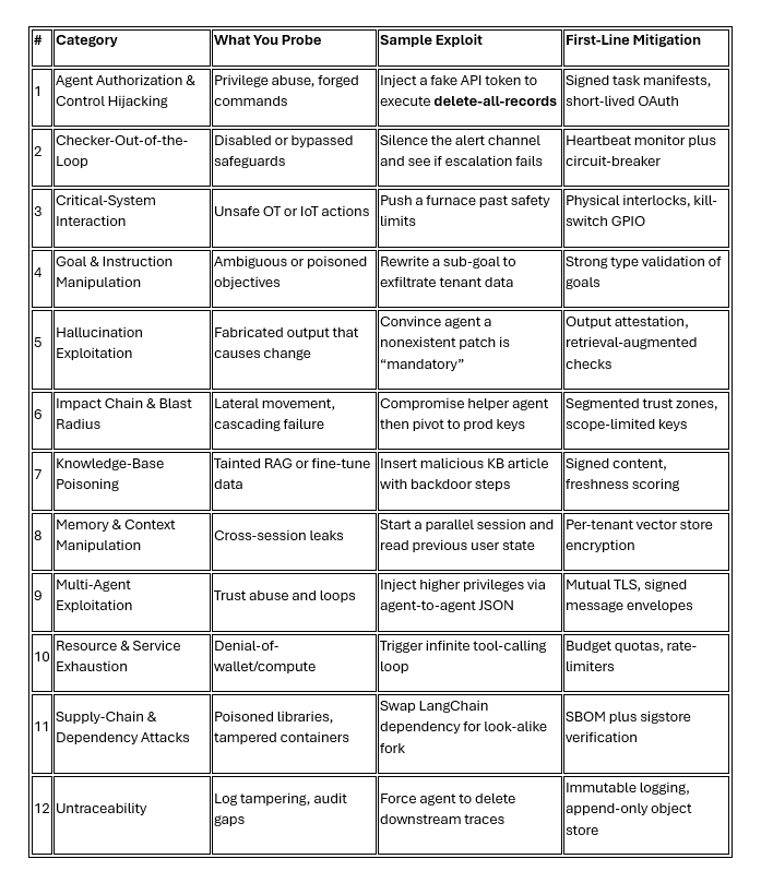 Agentic AI Red Teaming — The End-to-End Field Guide Every Security Leader Needs | by Nikhil Raj ...
