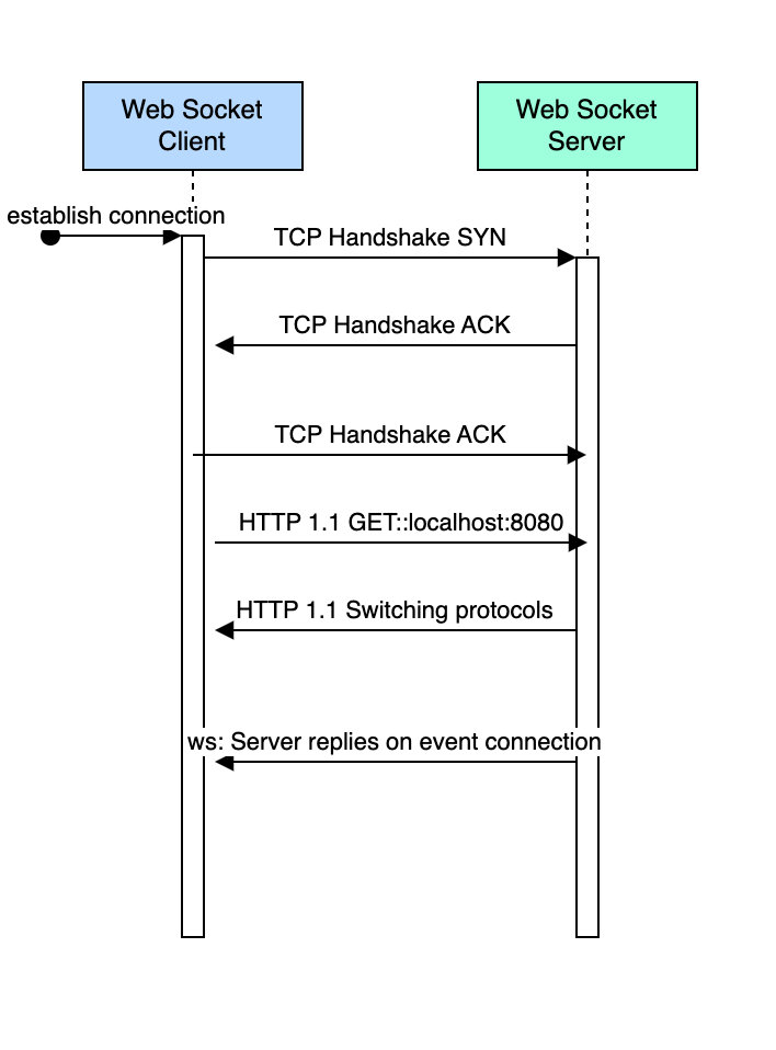 Socket programming. HTTP 1.0 | by Himanshu Gaur | Sep, 2023 | Medium
