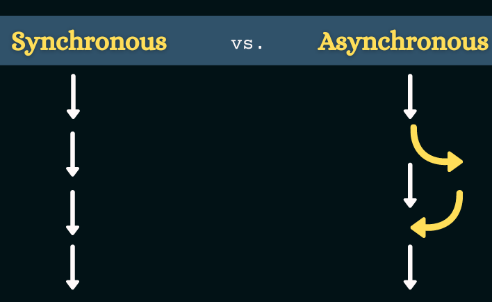 Asynchronicity In JavaScript. Deep dive in JavaScript’s secret behind ...