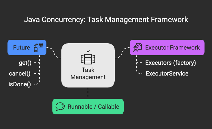 🧠 Task Management: Thread Creation is Dead, Long Live the Executor | by Nikhil Tiwari ...