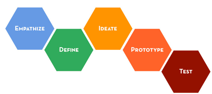 Complete Guide to All 5 Phases of the Design Thinking Process | by ...
