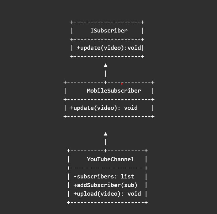 Observer Pattern in Action: A YouTuber’s Notification System (C++) | by FarheenParvez | Jun ...