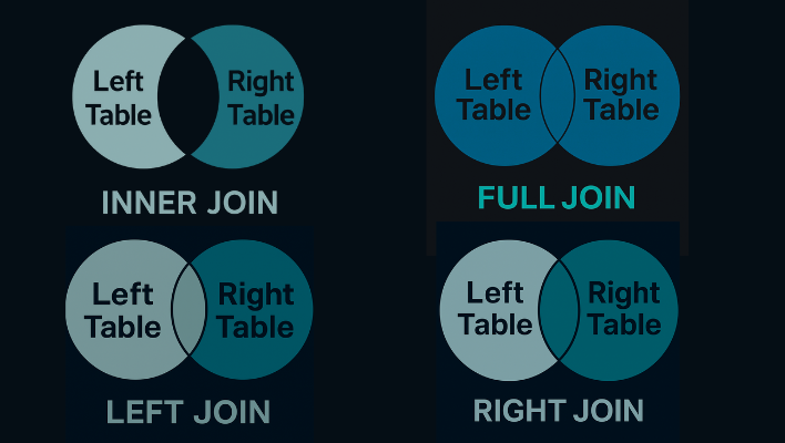 SQL Joins Explained — INNER, LEFT, RIGHT, FULL | by Dbschema Pro | DevOps.dev