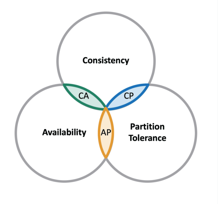 Understanding System Design: Throughput, Latency, CAP Theorem ... Understanding System Design: Throughput, Latency, CAP Theorem ...