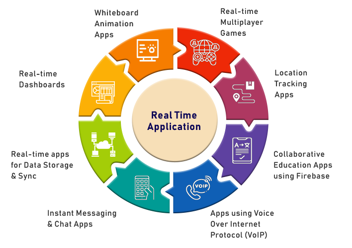 Options For Building Real-Time Apps | by Luke Li | Medium