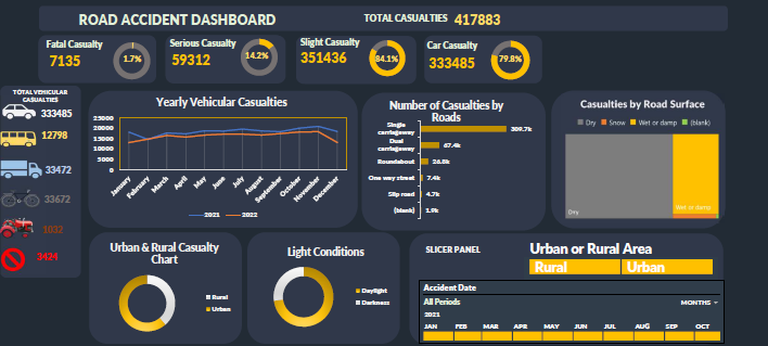 EXCEL ANALYSIS OF ROAD ACCIDENTS IN GREAT BRITAIN BETWEEN THE YEAR 2021–2022 | by Isaiah Adewuyi ...