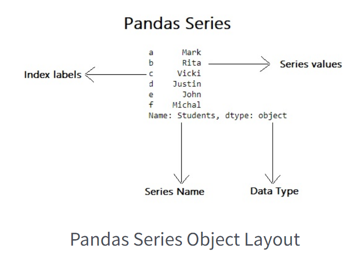 Pandas-Series. Pandas | by Ayesha sidhikha | Medium