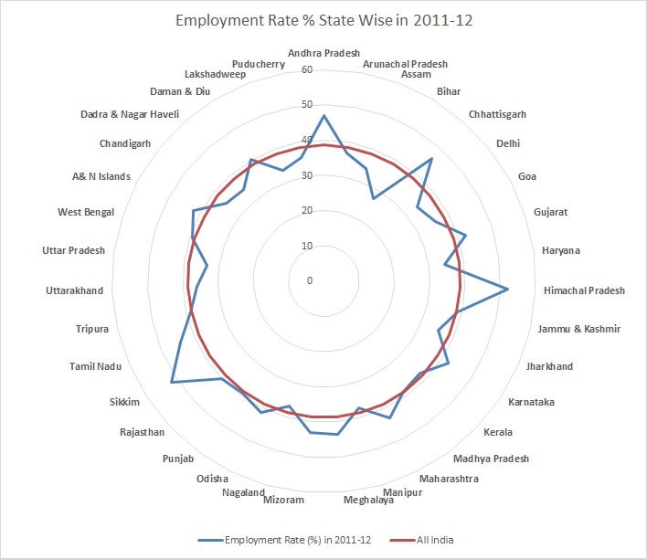 Unemployment in India. In India, reliable estimates of… | by Shahid ...